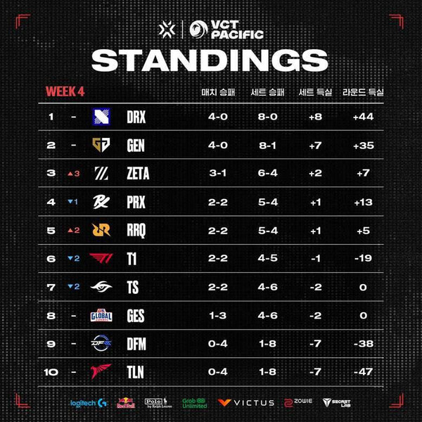 [VCT] 첫 ‘한국 더비’ 승자는 젠지, DRX는 무패 행진 이어가