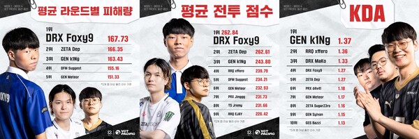 [VCT] DRX '폭시9', 데뷔와 동시에 '발로란트 초신성' 급부상