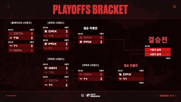 [VCT] DRX-T1, 결승 문턱 맞대결 남았다... 챔스 출전권 동반 확보