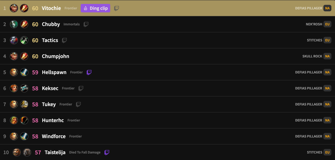 9만 명 사망, '만렙' 달성 유저도… WoW ‘하드코어’ 열풍