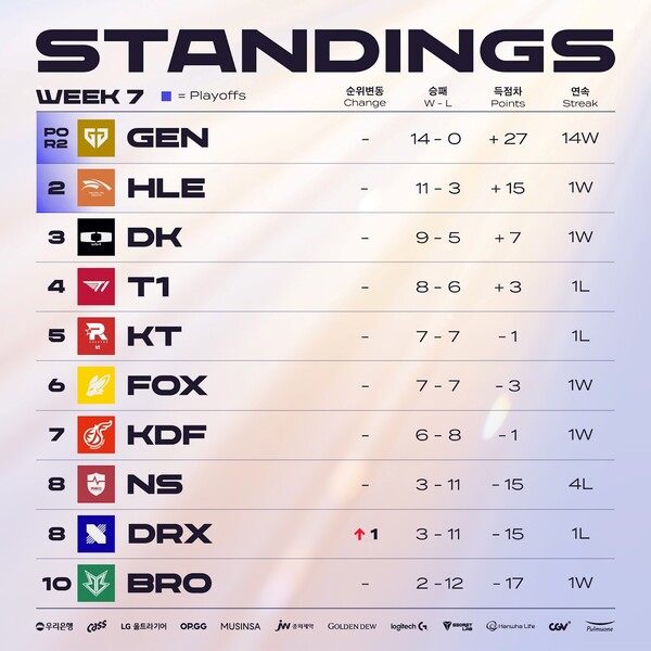 [LCK] 7주차 '젠지' PO 2라운드 직행, '플옵' 싸움 초접전