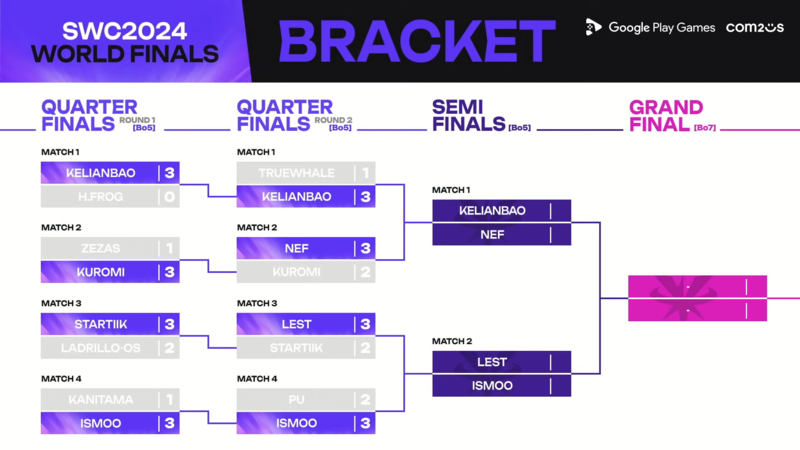 [SWC2024] 월드 파이널 8강, '3연속 5꽉' 끝 승부 갈렸다