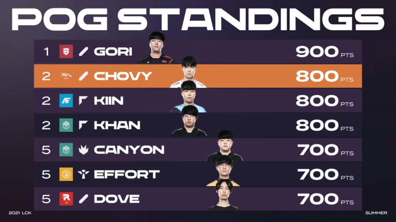 LCK, POM 투표 시스템 '갑론을박'... "POG가 더 좋았다"