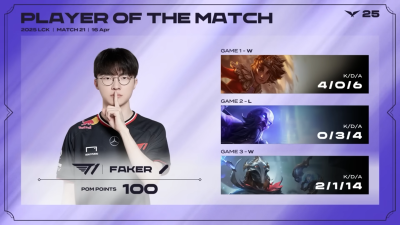 LCK, POM 투표 시스템 '갑론을박'... "POG가 더 좋았다"